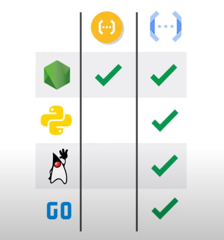 [ GCP / Firebase ] Cloud Functions における、GCP と Firebase の関係性や違い ...