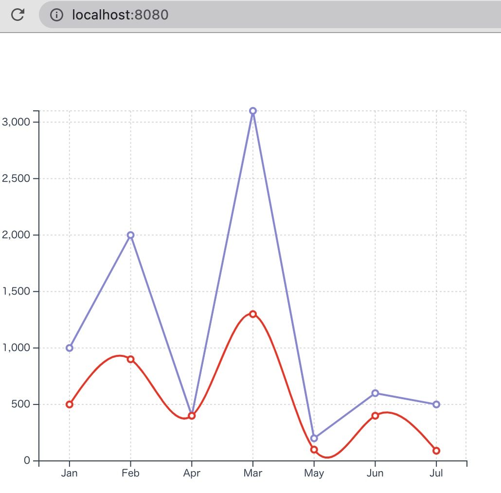 Vue3-Chartsでグラフを描画する方法 | Rambling and Delving
